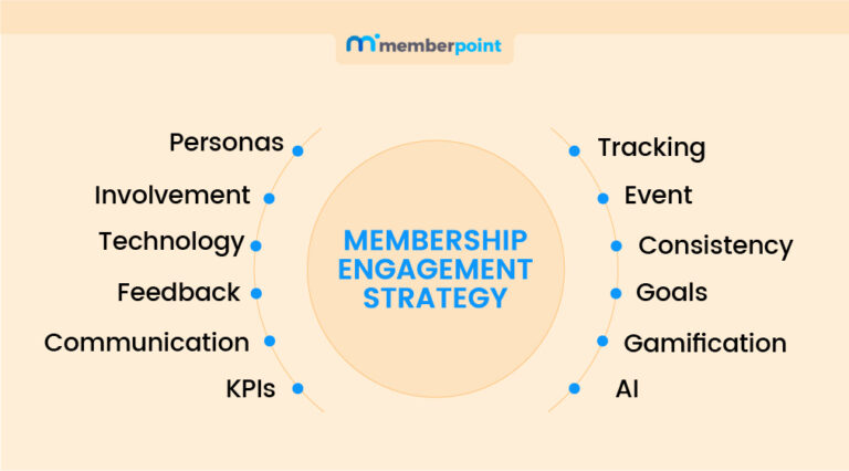 17 Tips to Create a Winning Membership Engagement Strategy